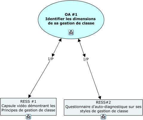 OA1 Identifier les styles de sa gestion de classe